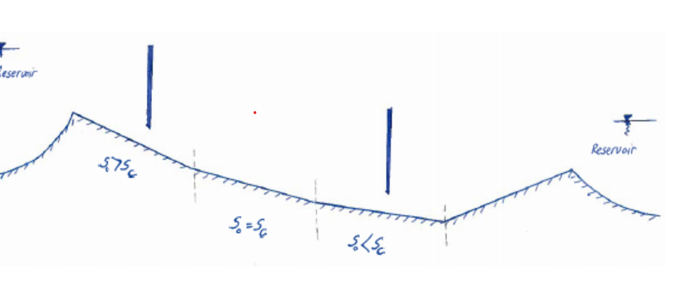 Solved Four reaches of steep, critical, mild, and adverse | Chegg.com