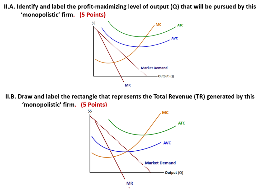 Solved II.A. Identify and label the profit-maximizing level | Chegg.com