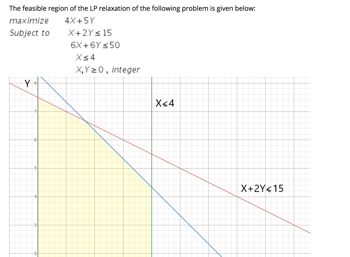 Solved The feasible region of the LP relaxation of the | Chegg.com