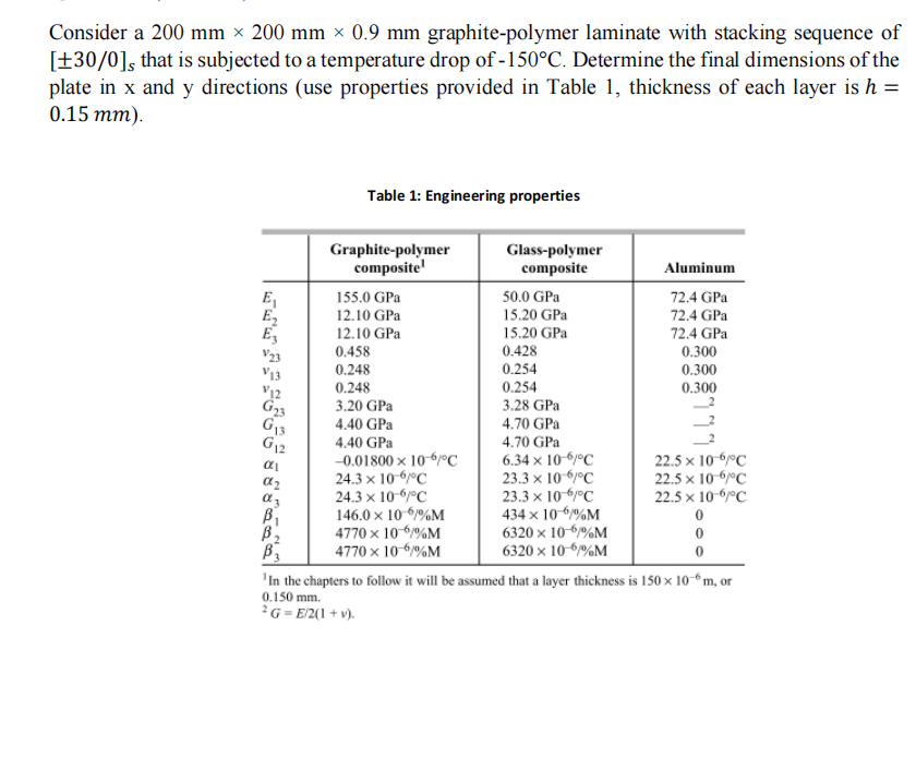 Solved Consider a 200 mm × 200 mm × 0.9 mm | Chegg.com