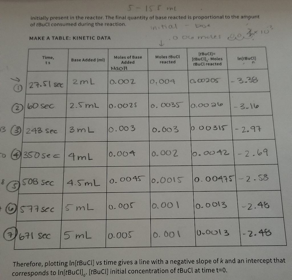 kinetics of sn1 solvolysis with tert butyl chloride lab report