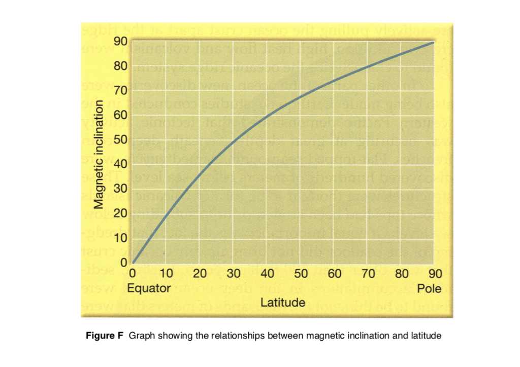 Solved Refer to Figure F (Magnetic inclination vs. latitude | Chegg.com