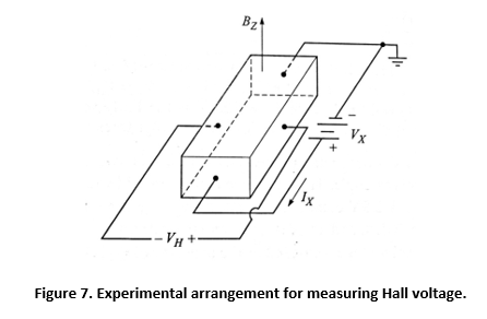 Figure 7 shows a Hall-effect experiment to measure | Chegg.com