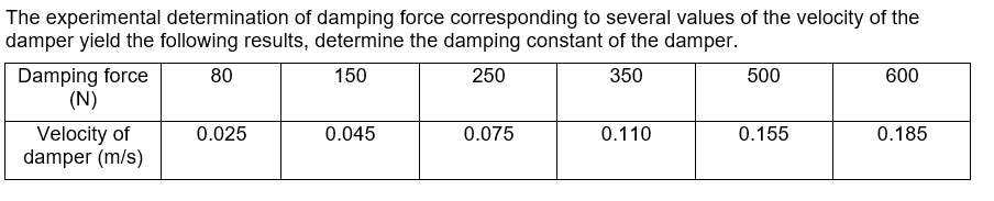Solved The experimental determination of damping force | Chegg.com