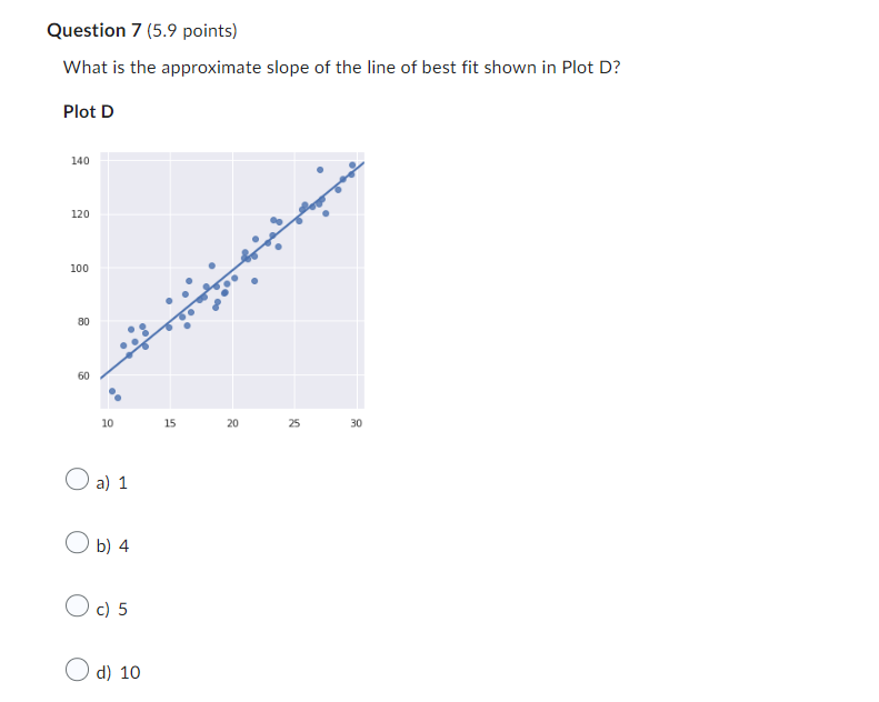 Solved What is the approximate slope of the line of best fit | Chegg.com