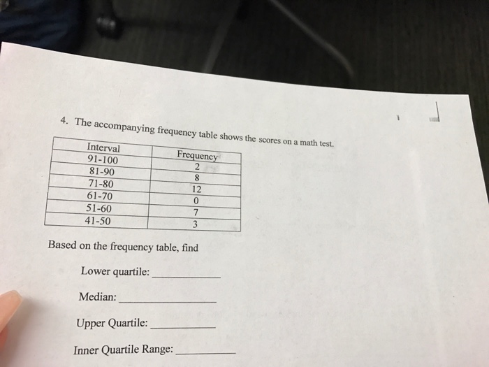 Solved The accompanying frequency table shows the scores on | Chegg.com