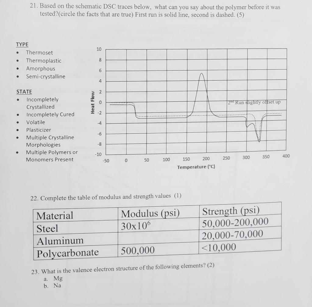 Solved 21. Based on the schematic DSC traces below, what can | Chegg.com