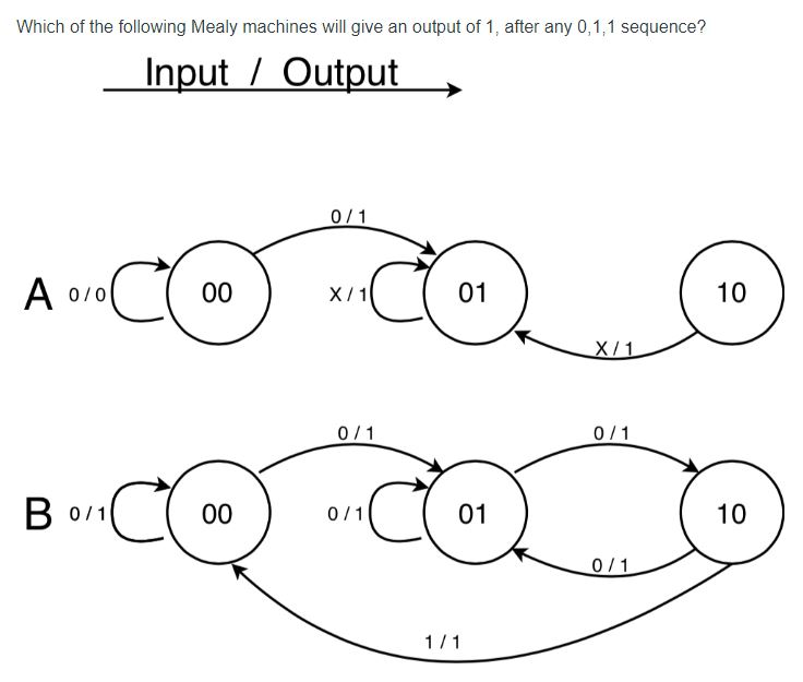 Solved Which of the following Mealy machines will give an | Chegg.com