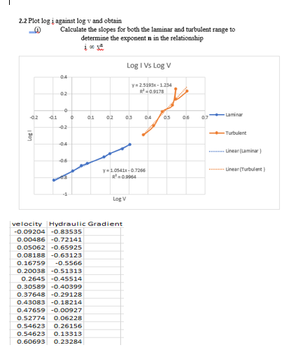 Solved 2.2 Plot log i against log vand obtain Calculate the | Chegg.com