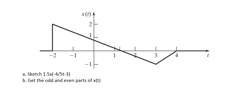 Solved x(t) 2 1 -2 -1 3 4 -1 a. Sketch 1.5x(-4/5t-3) b. Get | Chegg.com