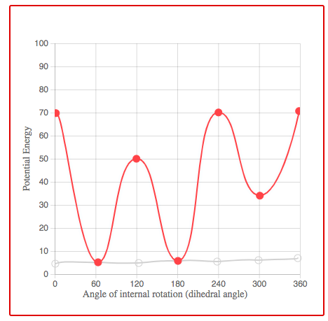 Label a curve of potential energy vs. dihedral angle | Chegg.com