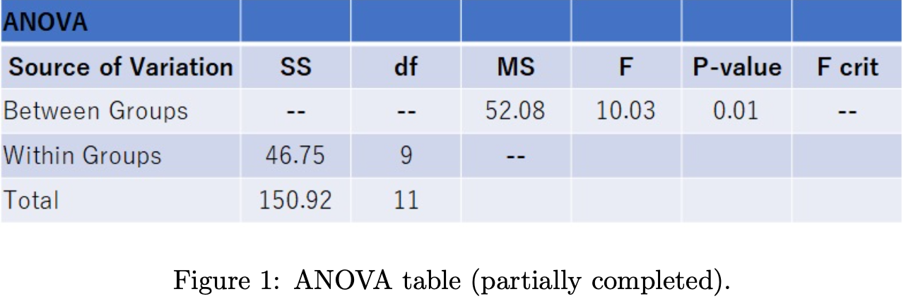 Solved Problem: Figure 1 shows a ‘partially completed’ ANOVA | Chegg.com