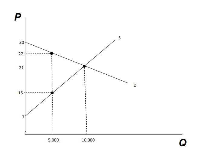 21. Use the attached graph to answer the question. | Chegg.com