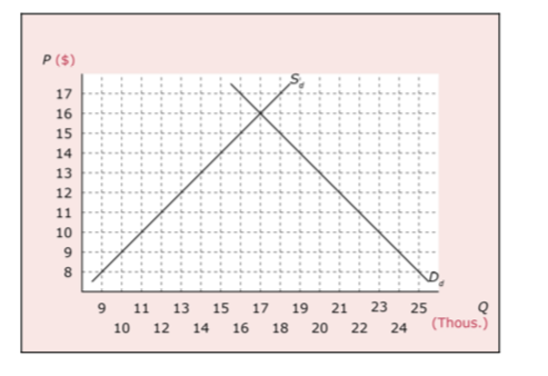 The graph above represents the market for T-shirts in | Chegg.com