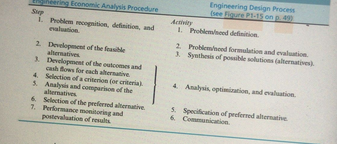 Engineering Design Process (see Figure P1-15 on p. | Chegg.com