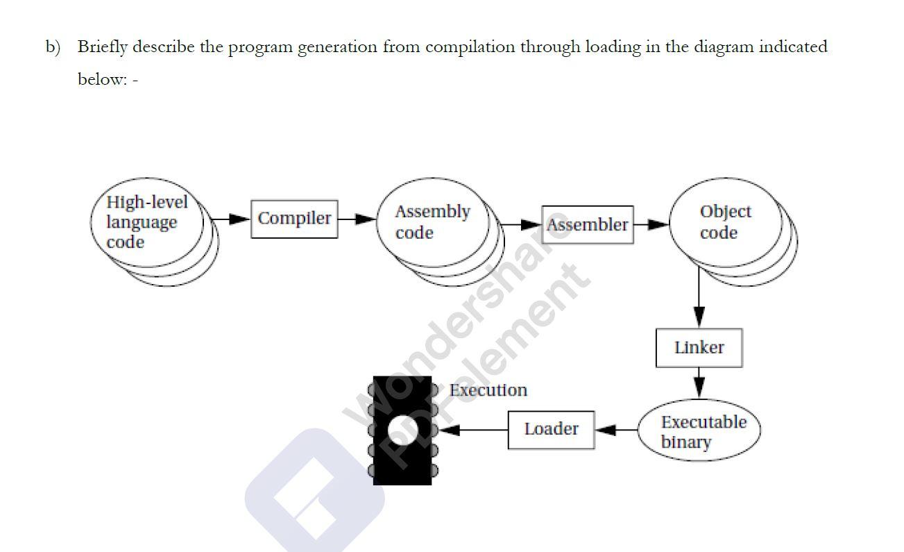 Solved Briefly describe the program generation from | Chegg.com