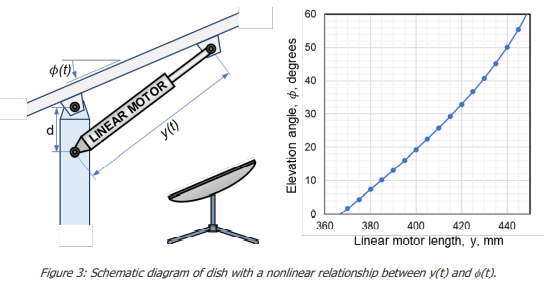 Figure 3: Schematic diagram of dish with a nonlinear | Chegg.com