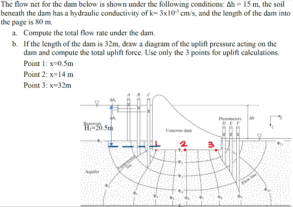 Solved The flow net for the dam below is shown under the | Chegg.com