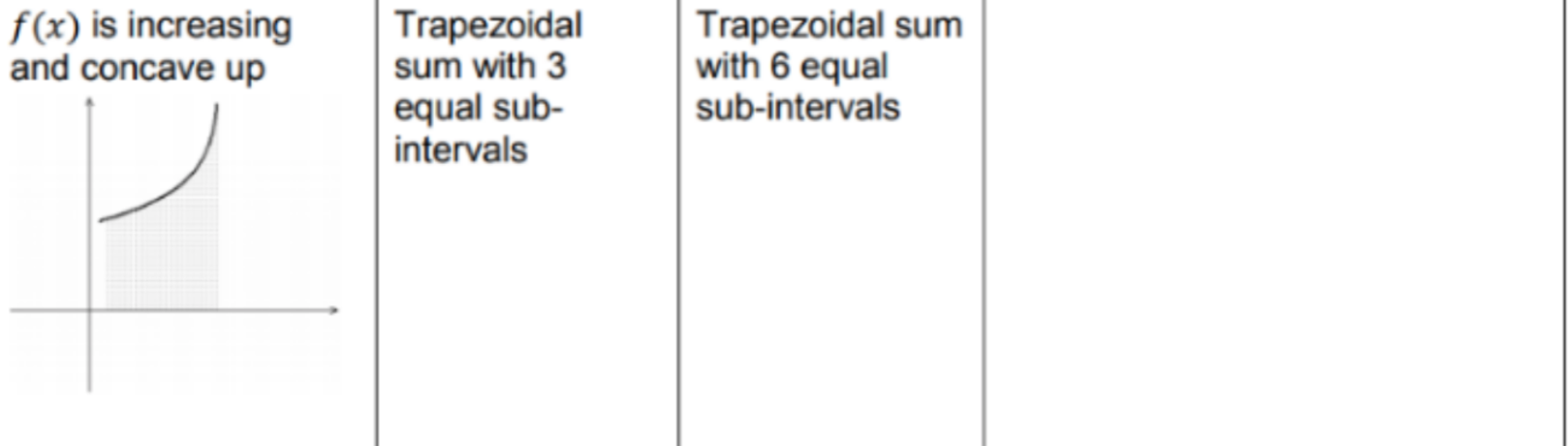 Solved f(x) is increasing and concave up Trapezoidal sum | Chegg.com