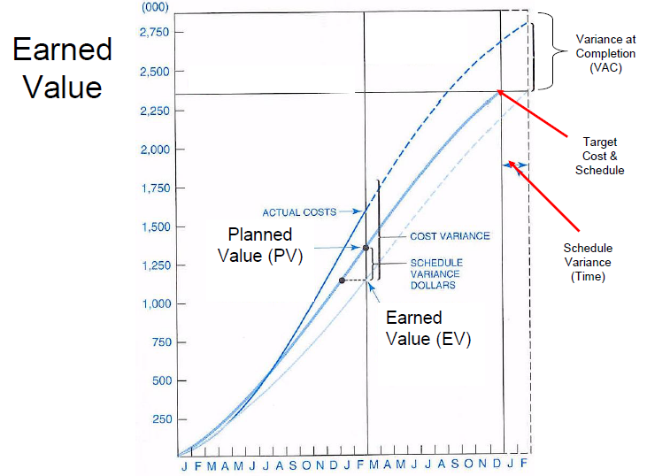 Solved (000) Earned 7850 Value Variance at Completion (VAC) | Chegg.com