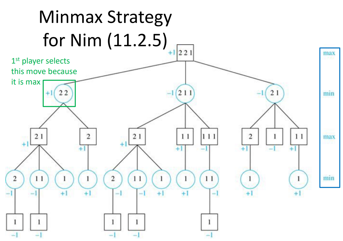 4. Write a program that creates a min-max strategy | Chegg.com