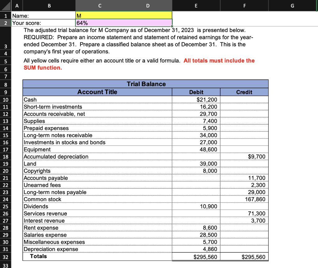 Solved The adjusted trial balance for M Company as of | Chegg.com