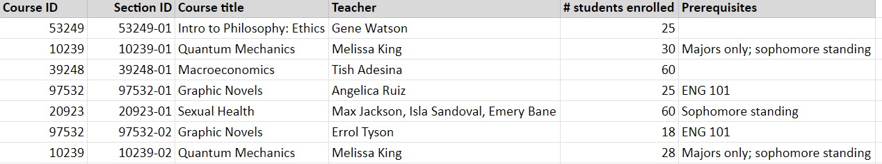 Solved Put the data set "Course Sections" into 3NF (3rd | Chegg.com