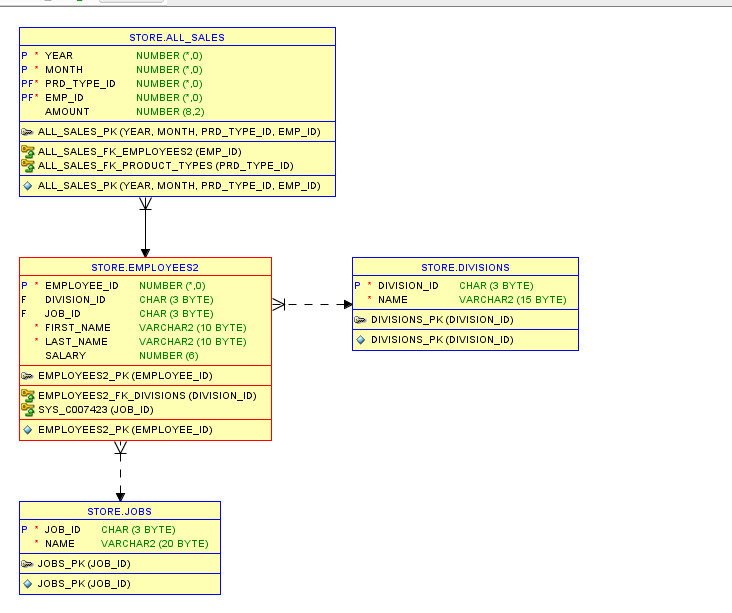 DECLARE TYPE EmpTbl IS TABLE OF more_employees | Chegg.com