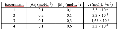 Solved The reaction speed has been measured: A + 2B --> C, | Chegg.com
