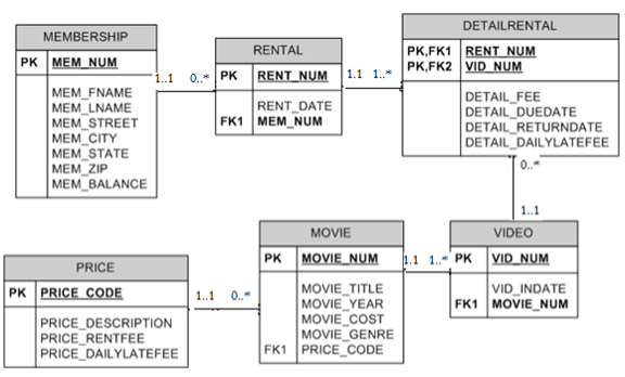 Solved RentalAVideo is a movie rental store. It needs a | Chegg.com