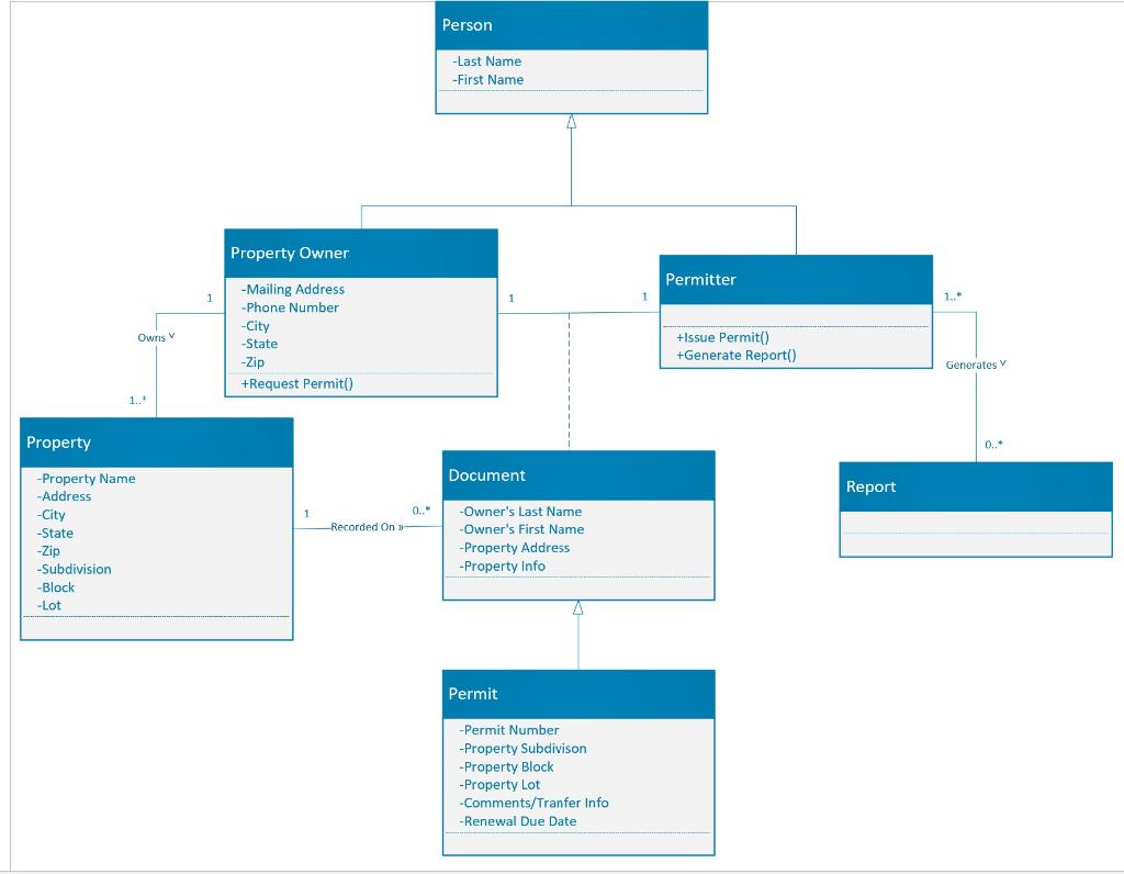 Solved I need this Use Case diagram turned into an Object | Chegg.com