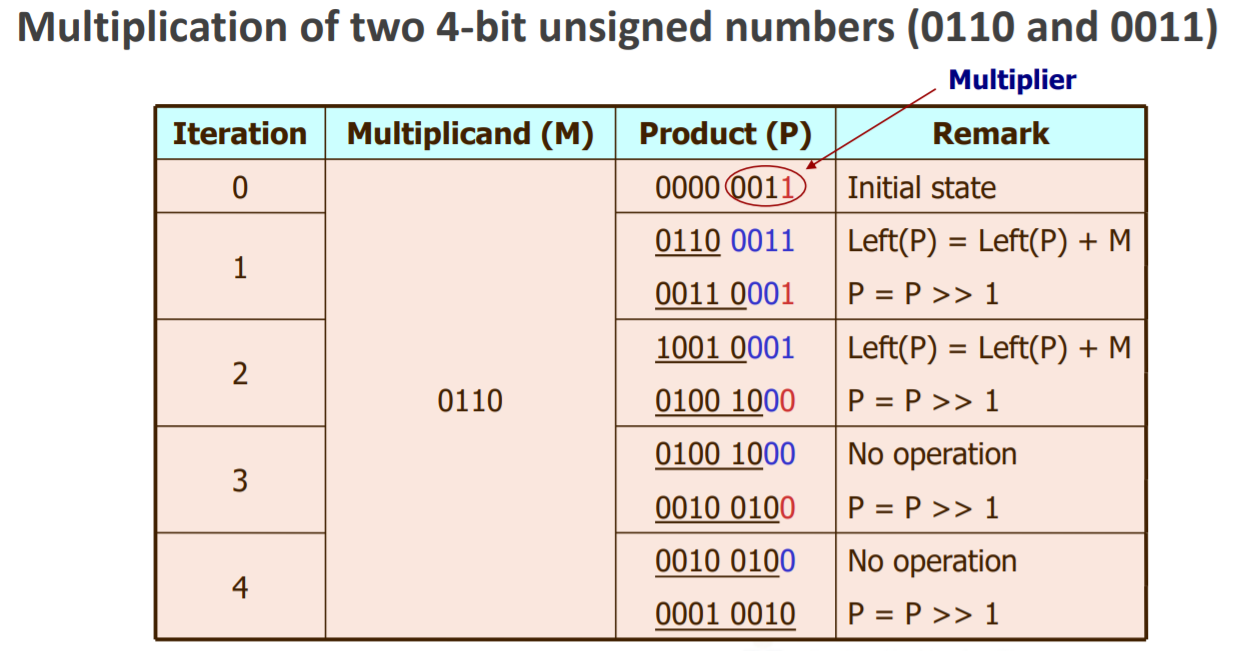 Solved Given the unsigned binary multiplicand 010110 and | Chegg.com