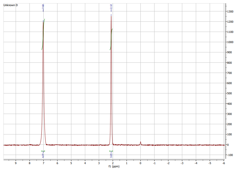 Solved Analyze and interpret each spectrum to determine the | Chegg.com