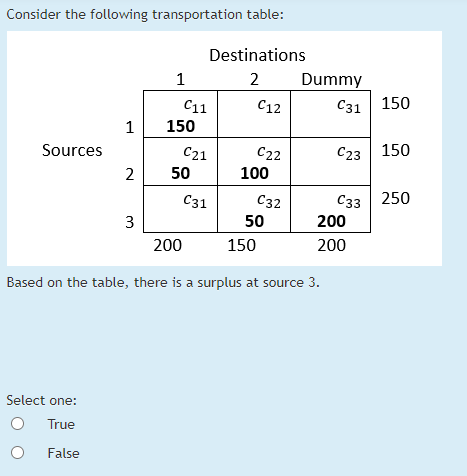 Solved Consider the following transportation table: | Chegg.com