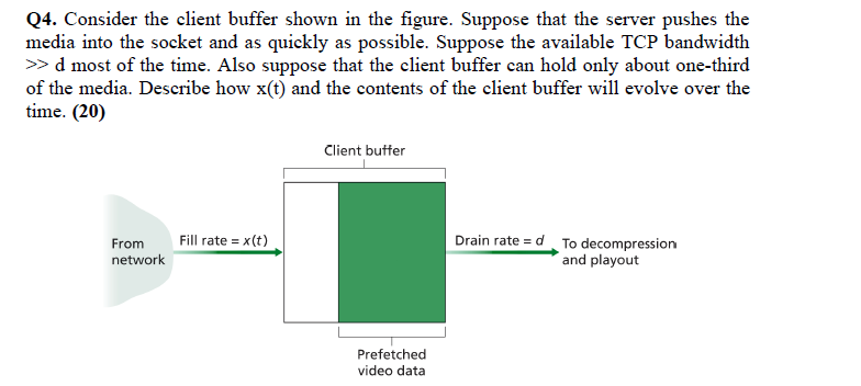 Solved Q4 Consider The Client Buffer Shown In The Figure