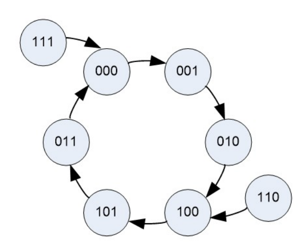 Solved Draw the logic circuit of the state transition | Chegg.com