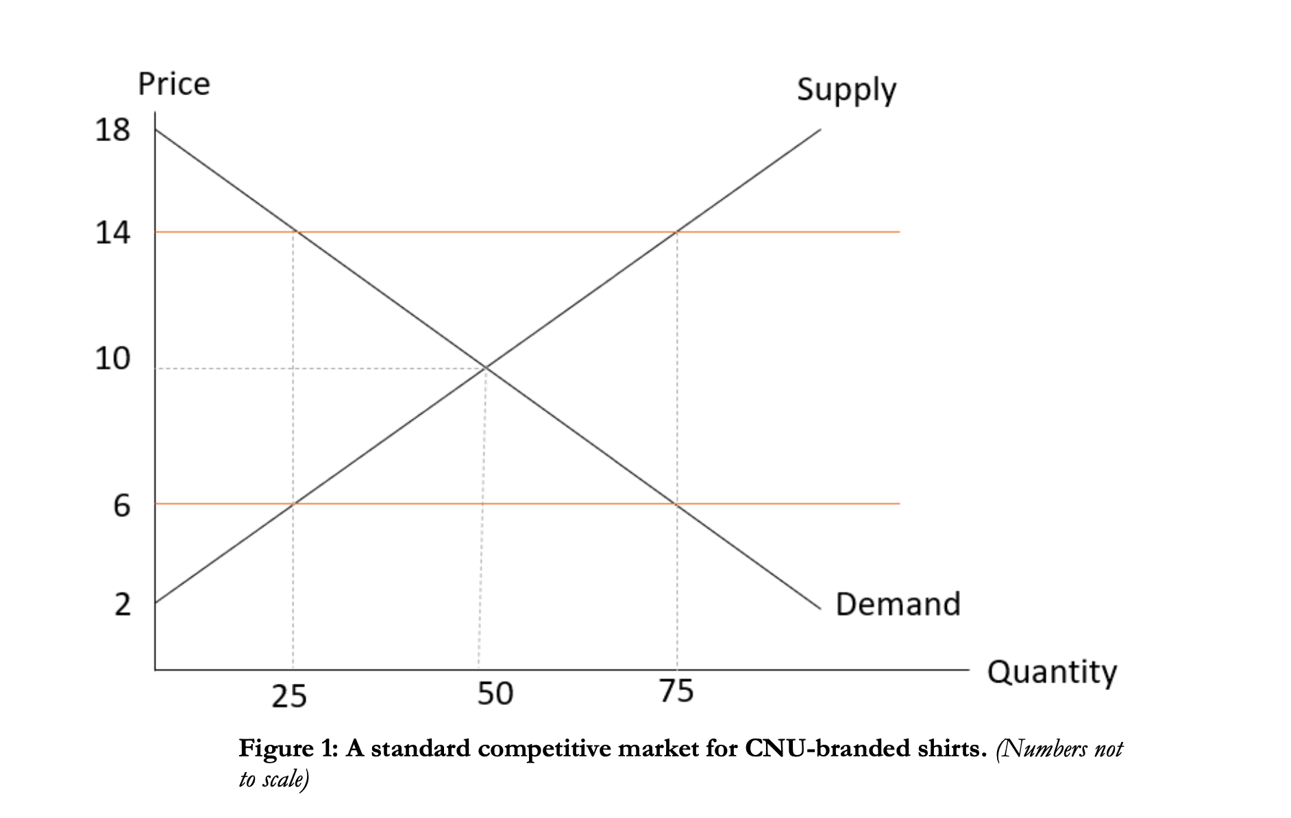 Solved Figure 1: A standard competitive market for | Chegg.com