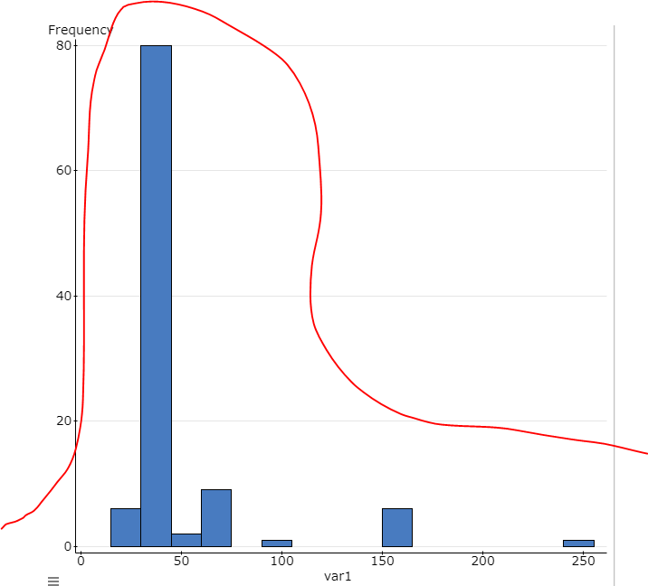 Solved Use the frequency distribution to estimate the sample | Chegg.com
