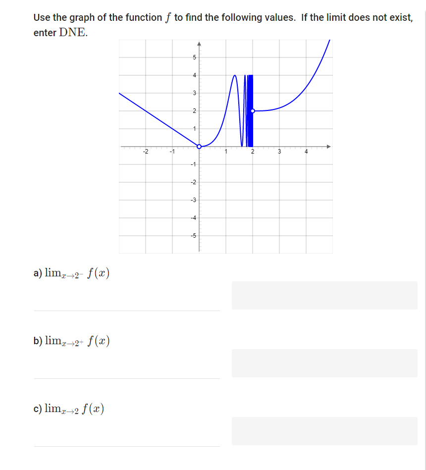 Solved Use the graph of the function f to find the following | Chegg.com