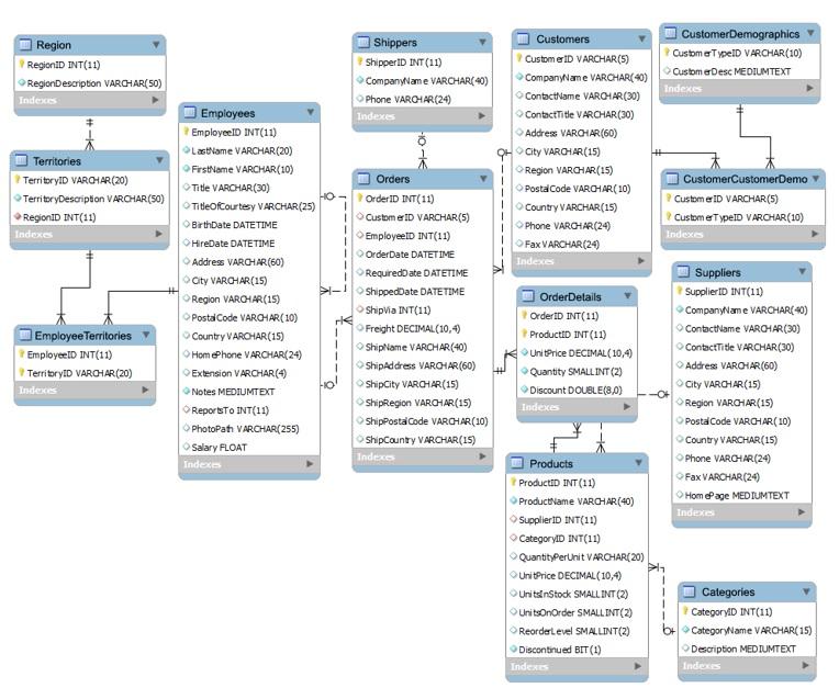 Solved How could the Orders, OrderDetails, and Products | Chegg.com