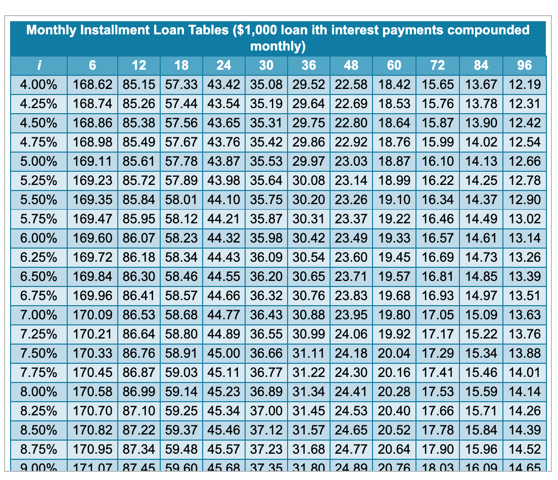 Solved 30 Monthly Installment Loan Tables ($1,000 loan ith | Chegg.com