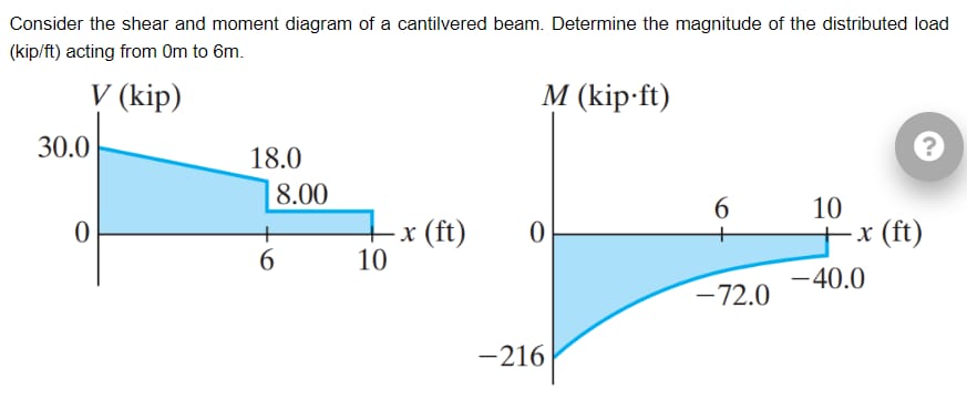Solved Consider the shear and moment diagram of a | Chegg.com