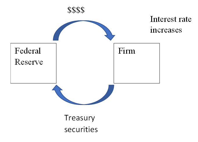 Solved The Federal Reserve Wants To Decrease Money Supply By 6775