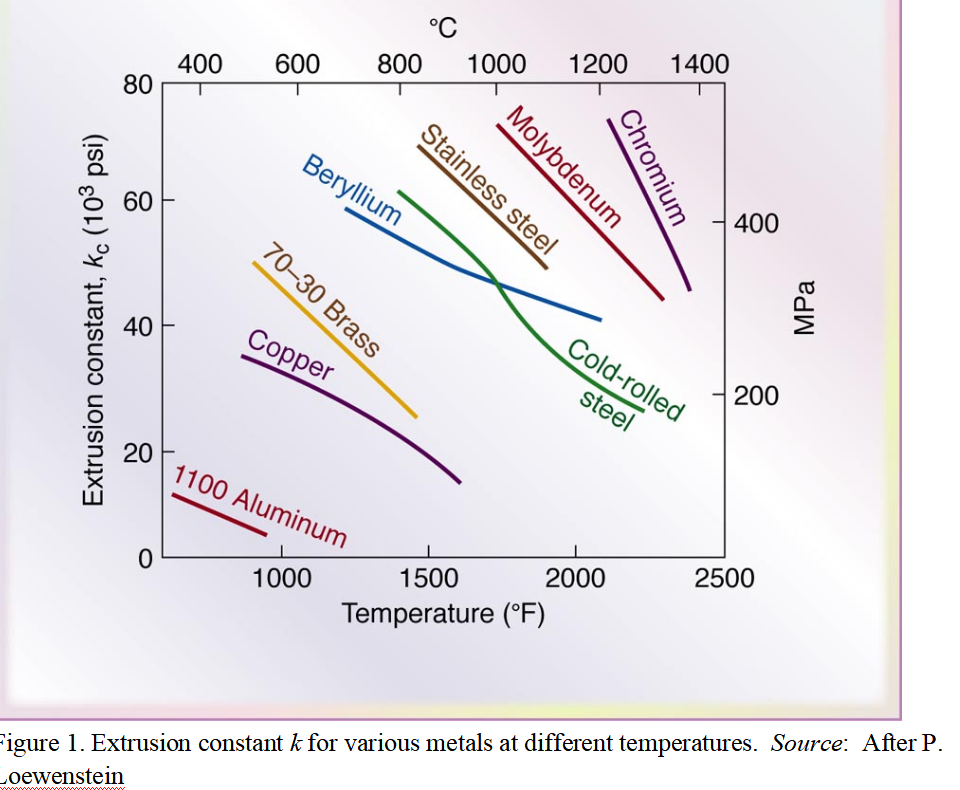 Solved A round billet made of 70-30 brass is extruded at a | Chegg.com