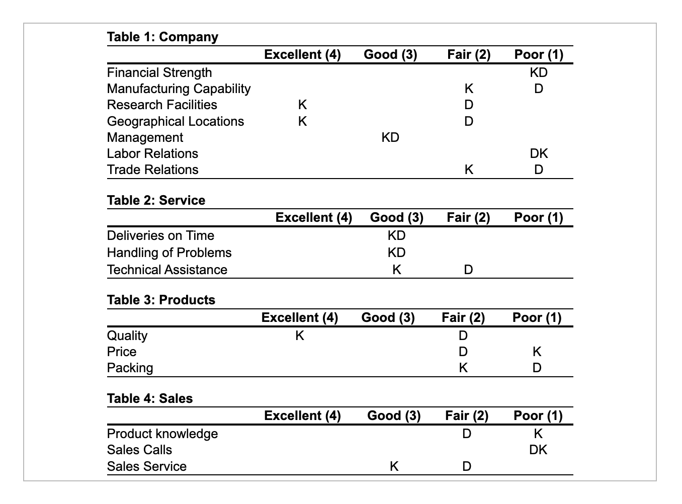 Table 1: Company Excellent (4) Good (3) Fair (2) Poor | Chegg.com