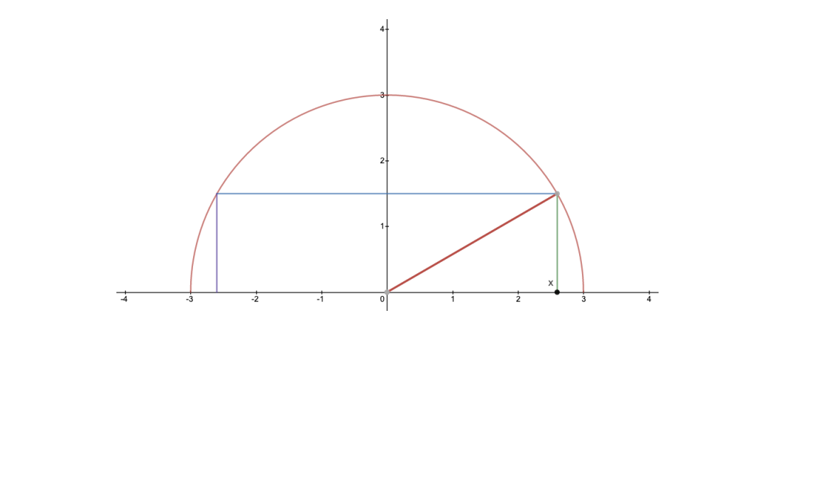Solved A rectangle is to be inscribed in a semicircle of | Chegg.com