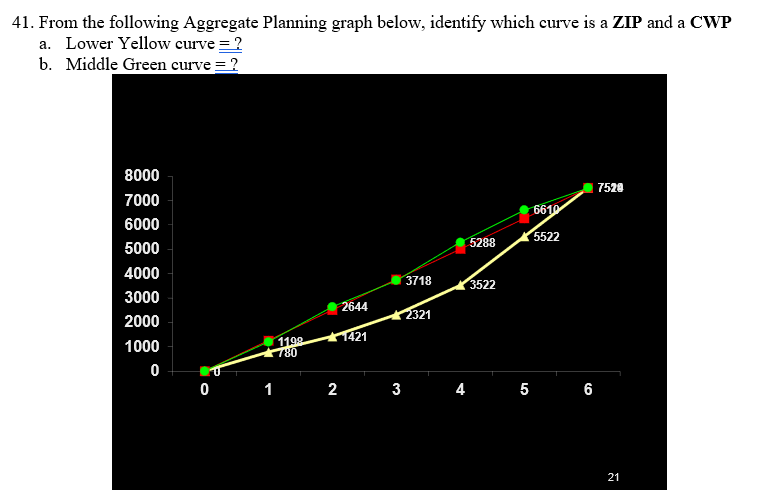 Solved 41. From the following Aggregate Planning graph | Chegg.com