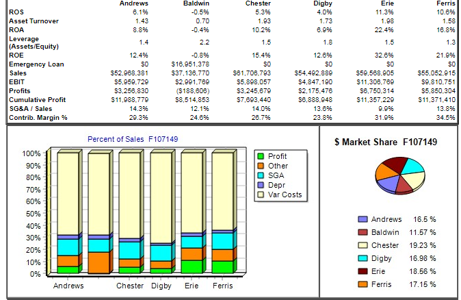 Solved I need report for CAPSIM Round 2. This is my report | Chegg.com
