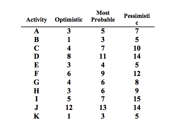 Solved Given the following network with activities and | Chegg.com
