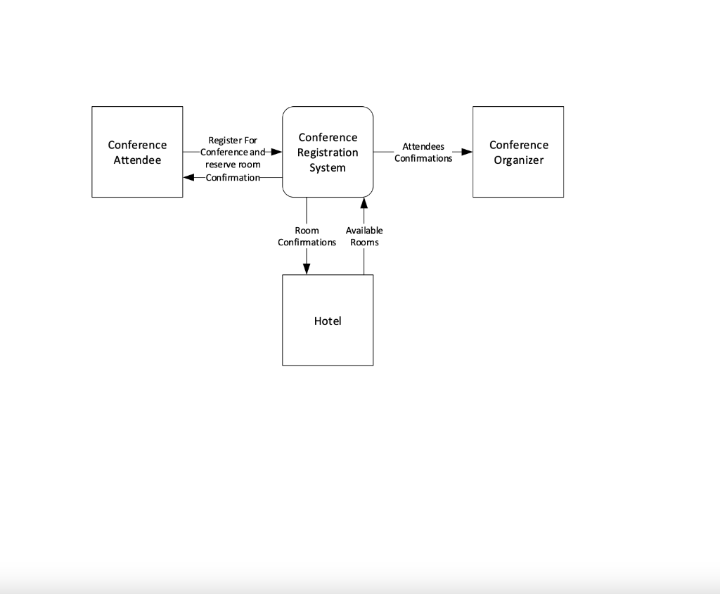 Solved Given the context level DFD, using Lucid Charts, | Chegg.com